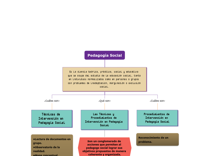 Pedagogía Social - Mind Map Pedagogía Social - Mind Map